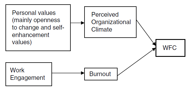 The “I believe” and the “I invest” of Work-Family Balance: The indirect ...