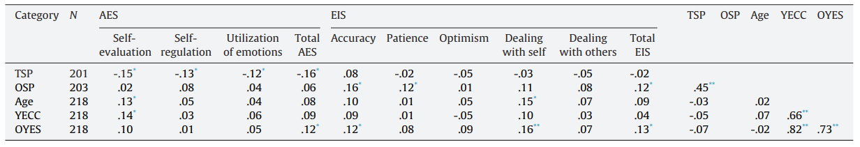 Relationships between emotional intelligence and sales performance in ...