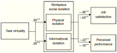 Invisible, therefore isolated: Comparative effects of team virtuality ...