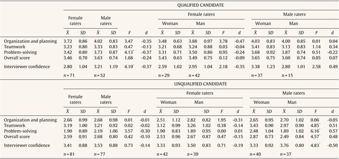 Structured Behavioral And Conventional Interviews Differences And