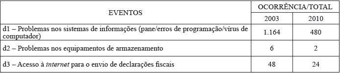 RISCOS DE CONFORMIDADE TRIBUTÁRIA: UM ESTUDO DE CASO NO ESTADO DE SÃO PAULO