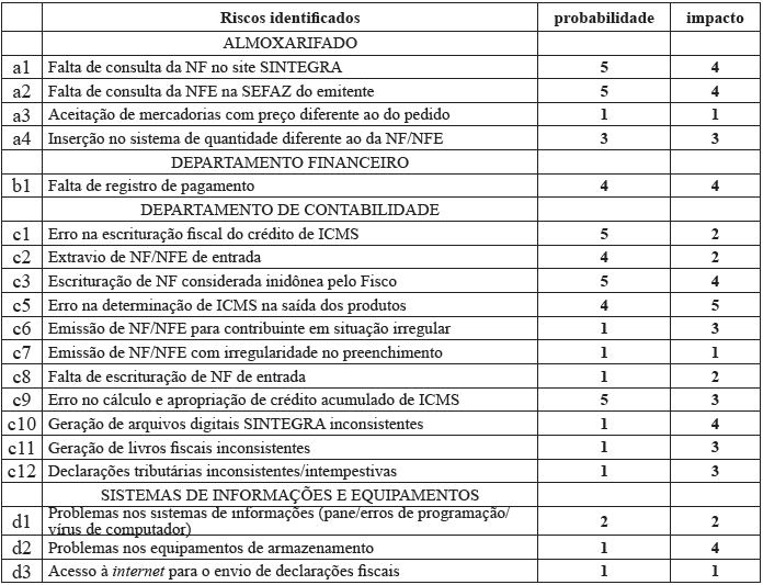 RISCOS DE CONFORMIDADE TRIBUTÁRIA: UM ESTUDO DE CASO NO ESTADO DE SÃO PAULO