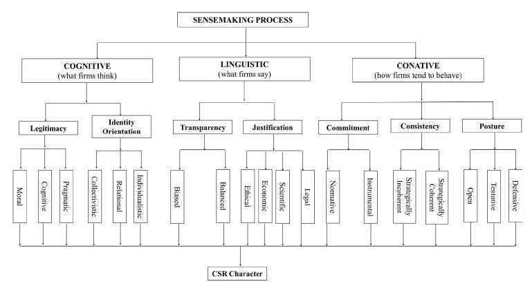 CSR Sensemaking on the collapse of the Samarco’s tailings dam