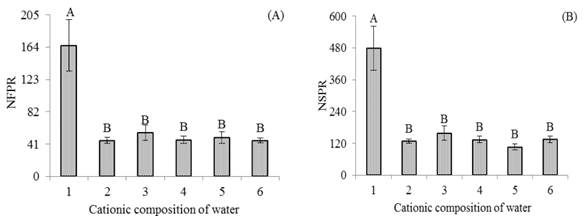 CASTOR BEAN PRODUCTION AND CHEMICAL ATTRIBUTES OF SOIL IRRIGATED WITH ...