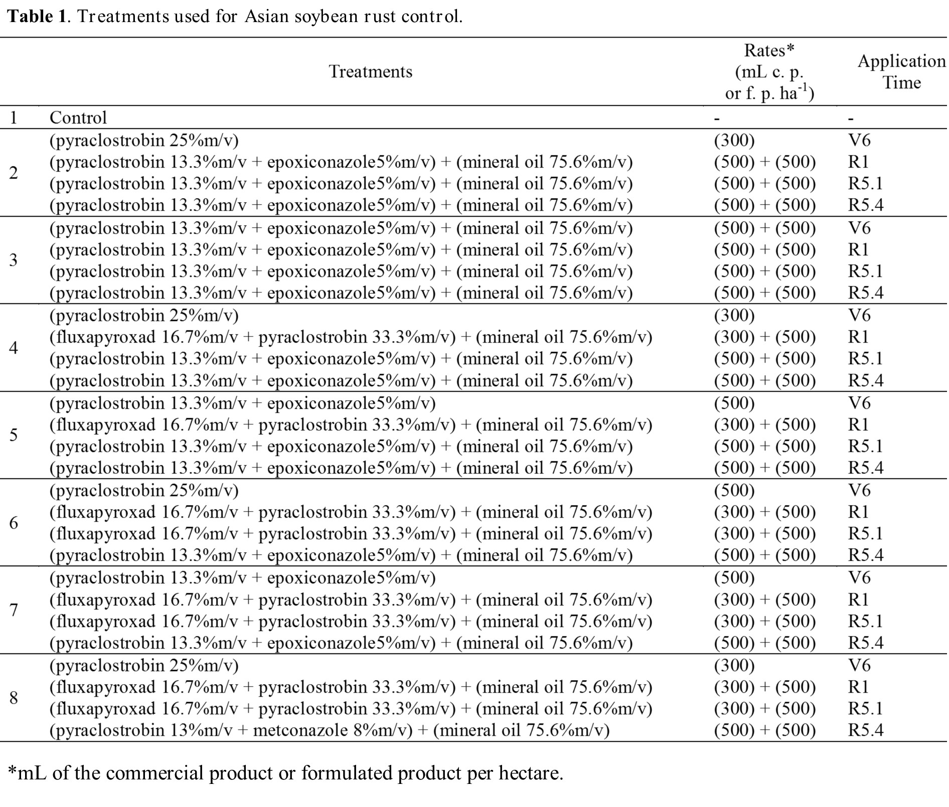 FLUXAPYROXAD IN THE ASIAN SOYBEAN RUST CONTROL IN THE CERRADO BIOME1