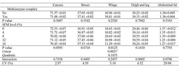 SUNFLOWER MEAL AND EXOGENOUS ENZYMES IN INITIAL DIETS FOR BROILERS1