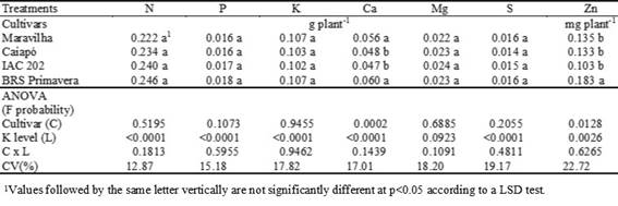 INFLUENCE OF POTASSIUM LEVELS ON ROOT GROWTH AND NUTRIENT UPTAKE OF ...