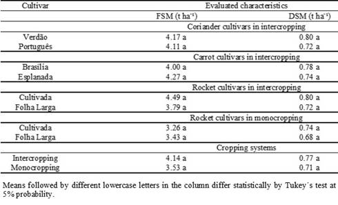 COMBINATIONS OF CORIANDER AND SALAD ROCKET CULTIVARS IN BICROPPING ...