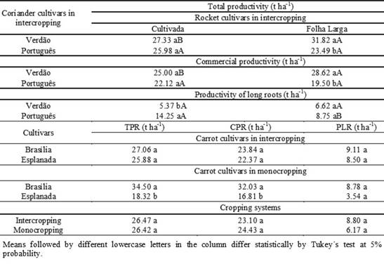 COMBINATIONS OF CORIANDER AND SALAD ROCKET CULTIVARS IN BICROPPING ...