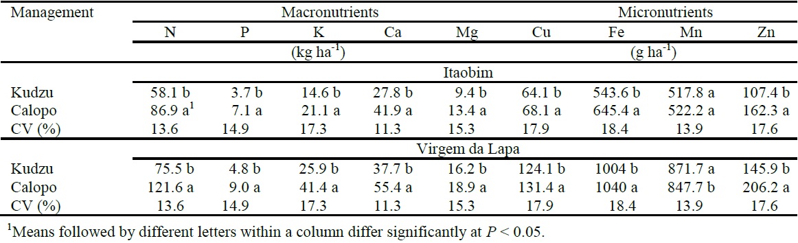 LEGUMINOUS COVER CROPS FOR BANANA PLANTATIONS IN SEMI-ARID REGIONS1