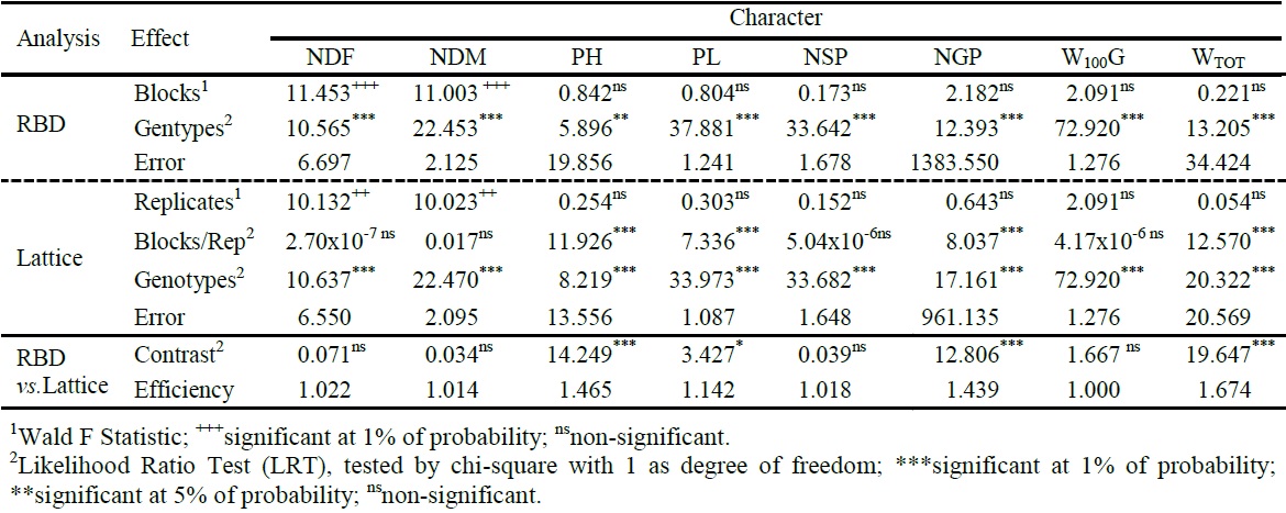 GENETIC VARIABILITY AND SELECTION OF EXTRA-EARLY COWPEA PROGENIES1