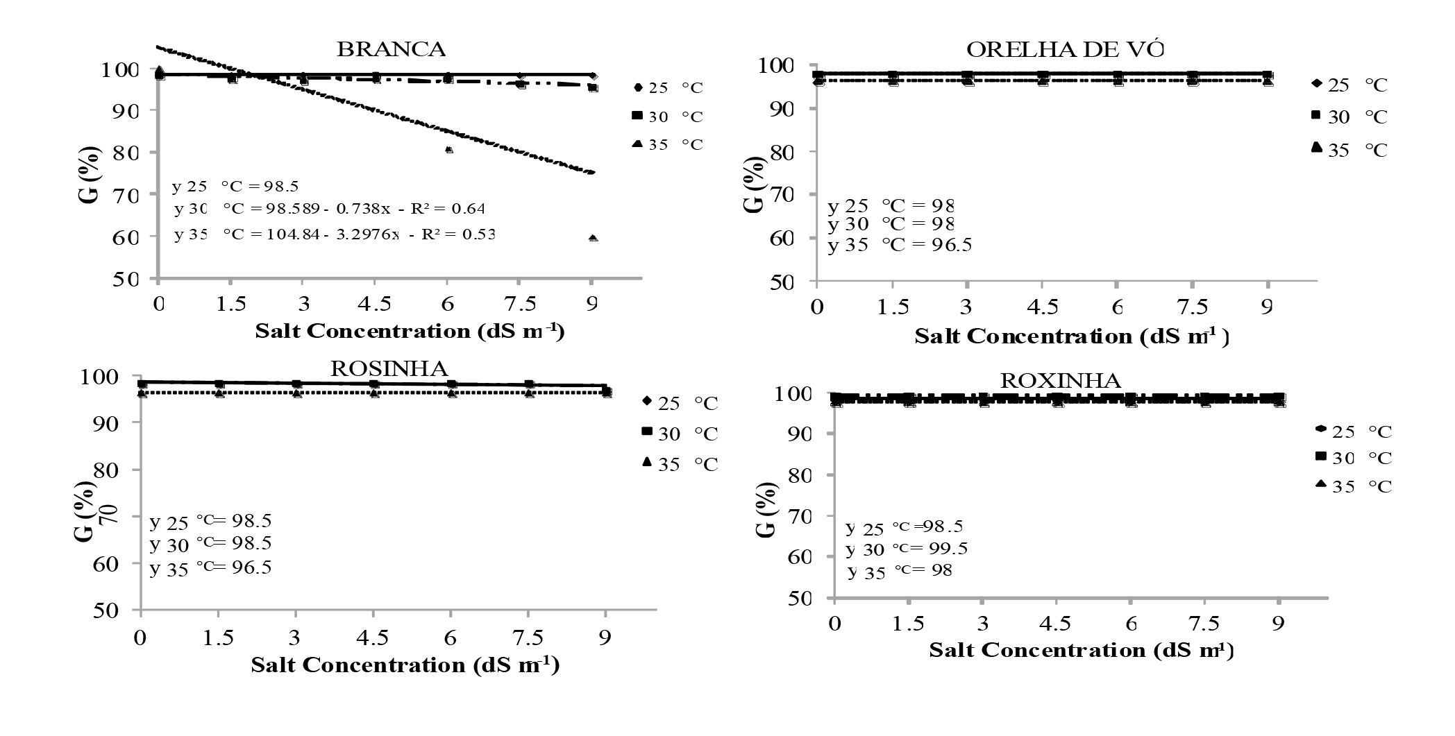 LIMA BEAN ( Phaseolus lunatus L.) SEEDS EXPOSED TO DIFFERENT SALT ...