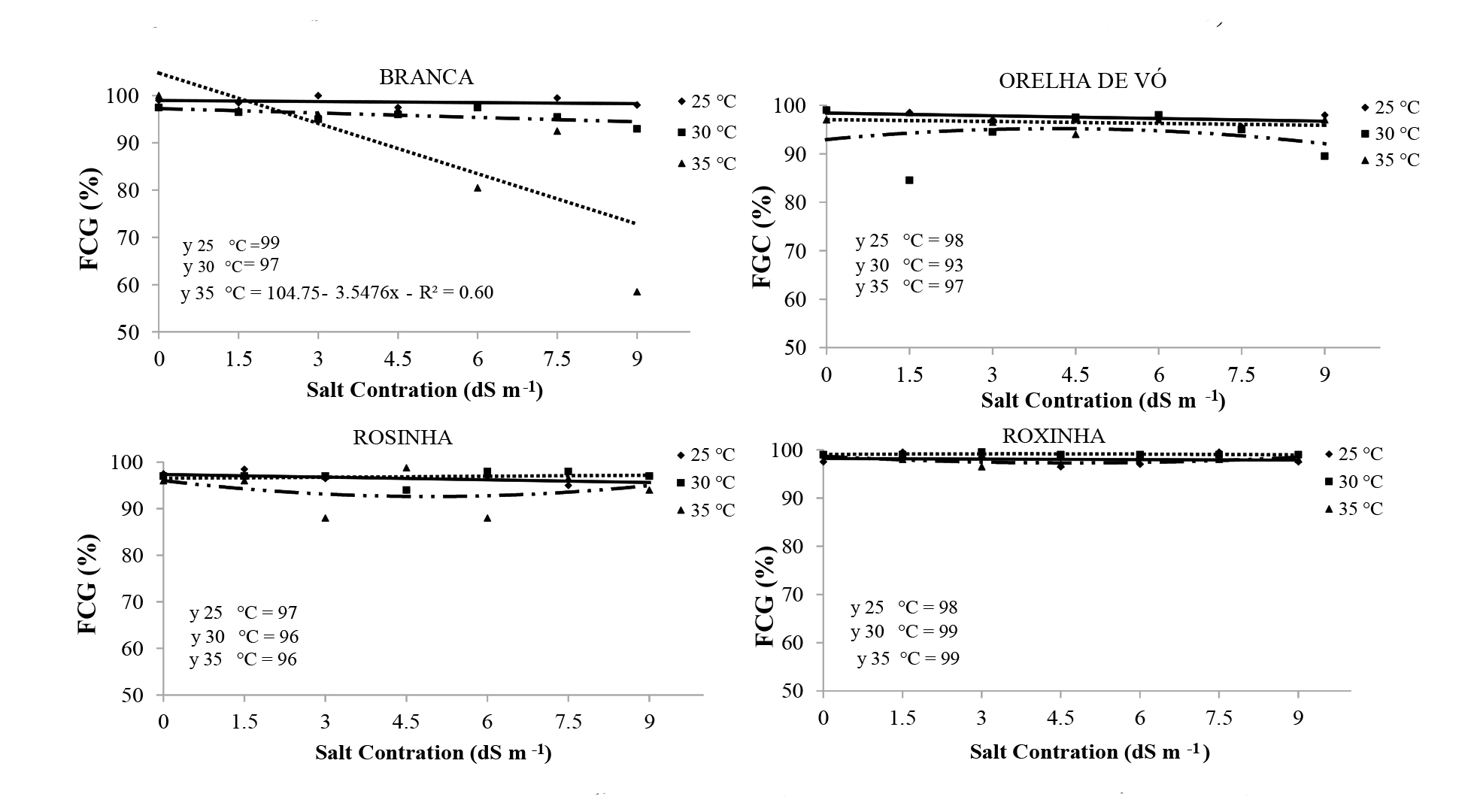 LIMA BEAN ( Phaseolus lunatus L.) SEEDS EXPOSED TO DIFFERENT SALT ...