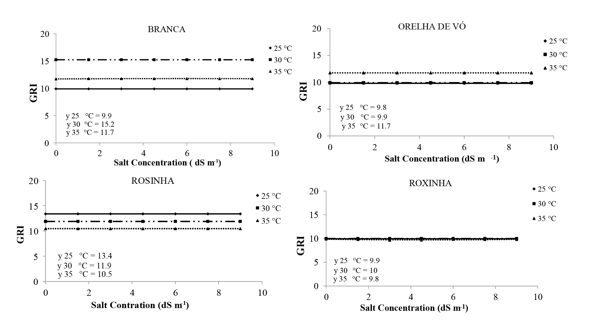 LIMA BEAN ( Phaseolus lunatus L.) SEEDS EXPOSED TO DIFFERENT SALT ...