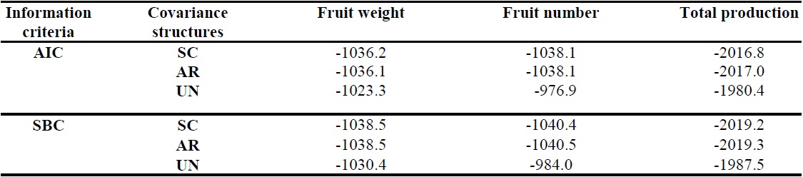 ANALYSIS OF STRUCTURES OF COVARIANCE AND REPEATABILITY IN GUAVA ...
