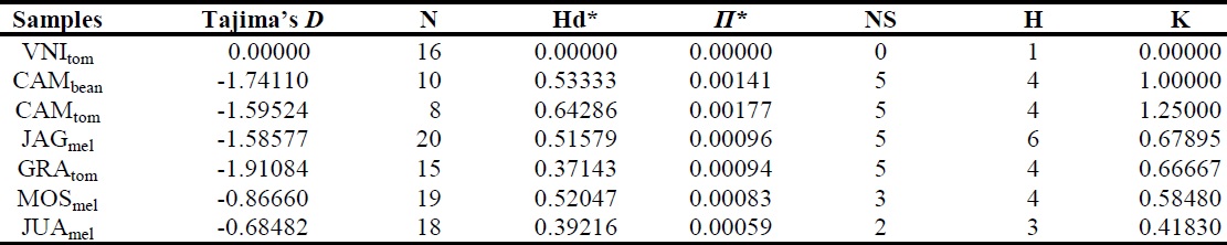 MOLECULAR IDENTIFICATION OF Liriomyza sp. IN THE NORTHEAST AND ...