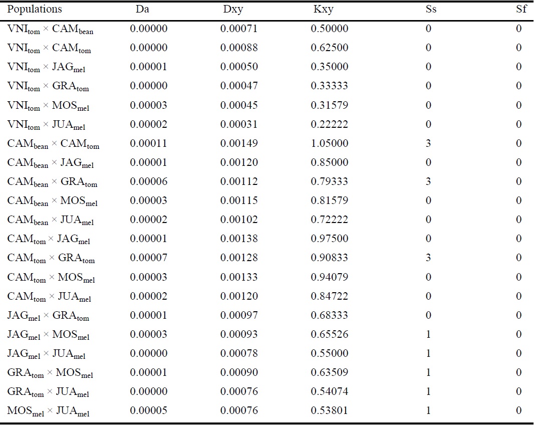 MOLECULAR IDENTIFICATION OF Liriomyza sp. IN THE NORTHEAST AND ...