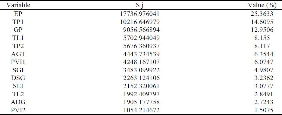 GENETIC DIVERSITY AMONG Calotropis procera (Aiton) WT Aiton GENOTYPES ...