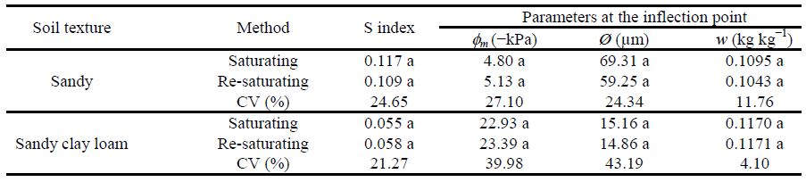 EFFECT OF SAMPLE RE-SATURATION ON SOIL-WATER CHARACTERISTIC CURVE1