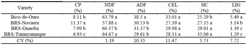 PHYSICAL AND BROMATOLOGICAL CHARACTERISTICS OF COWPEA VARIETIES PREFERRED BY Callosobruchus ...