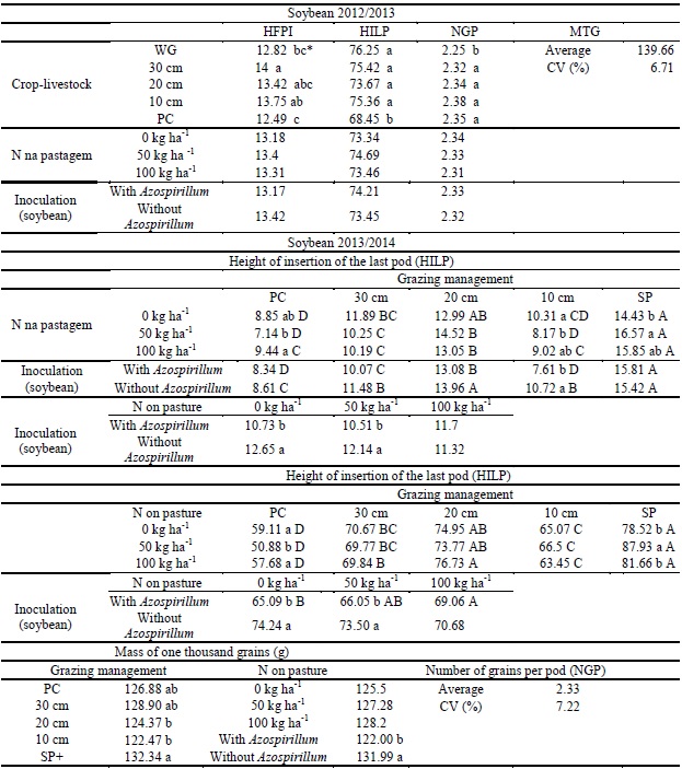 SOYBEAN CULTIVATION IN A CROP-LIVESTOCK SYSTEM WITH Azospirillum ...