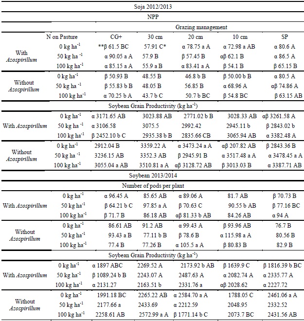 SOYBEAN CULTIVATION IN A CROP-LIVESTOCK SYSTEM WITH Azospirillum ...