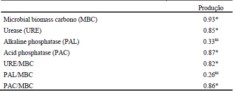 MICROBIAL BIOMASS AND ENZYMATIC ACTIVITIES IN SANDY SOIL CULTIVATED WITH LETTUCE INOCULATED WITH ...