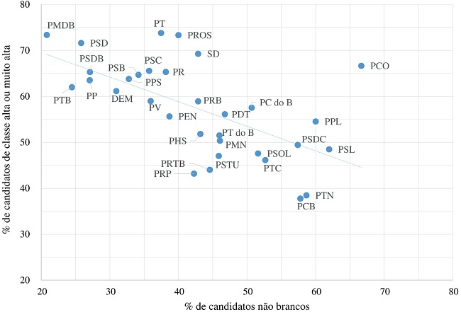 O que afasta pretos e pardos da representação política? Uma análise a ...
