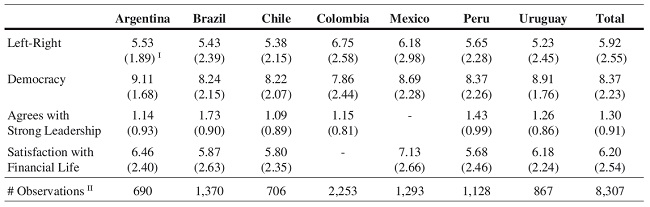 Political Preferences and Individual Choice: A Latin American's ...