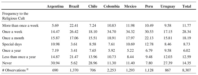 Political Preferences and Individual Choice: A Latin American's ...