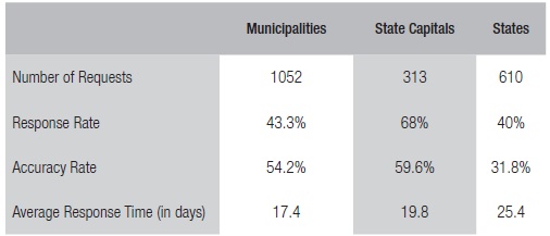 From opacity to transparency? Evaluating access to information in ...