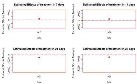 How many could have been saved? Effects of social distancing on COVID-19