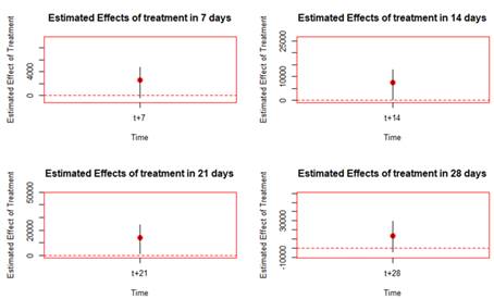 How many could have been saved? Effects of social distancing on COVID-19