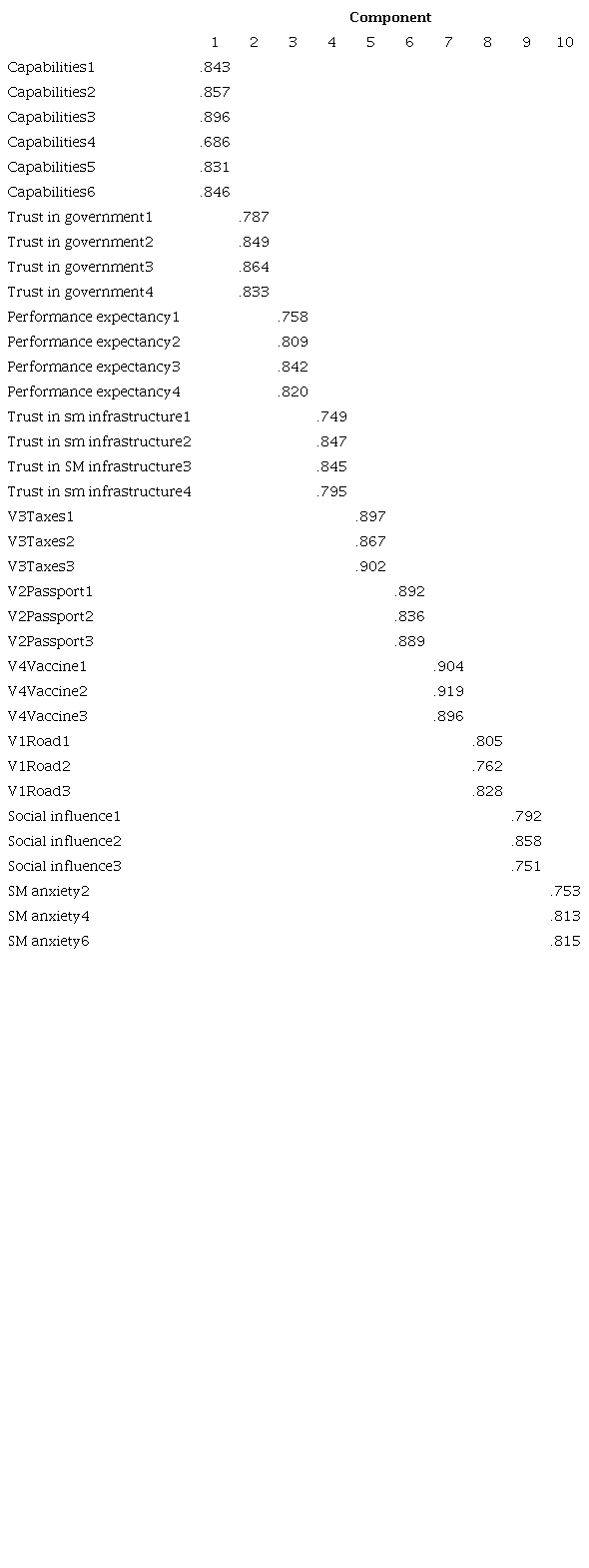 Citizens’ social media adoption in Paraguay