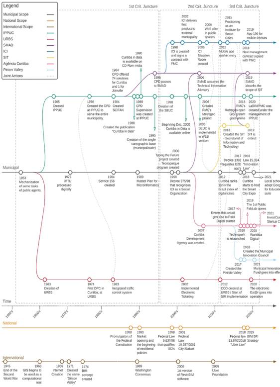 Critical junctures and events in the trajectory of information modeling ...