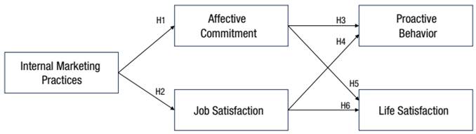 How can internal marketing practices help achieve organizational success?