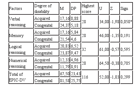 Intelligence Scale for children with visual impairment - professional ...