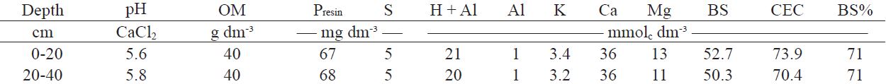 Vegetation indices in the prediction of biomass and grain yield of ...