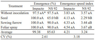 Azospirillum brasilense inoculation methods in corn and sorghum