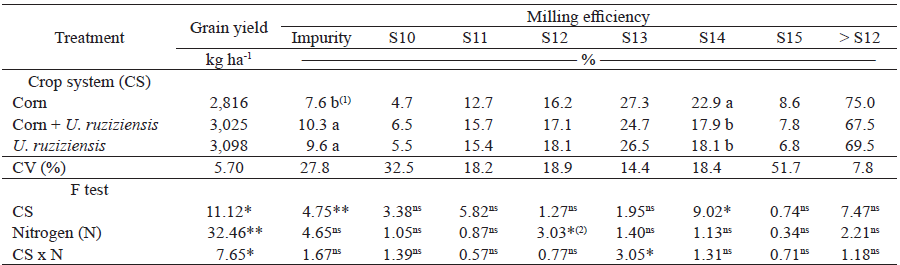Crop Systems And Topdressing Nitrogen On Grain Yield And Technological
