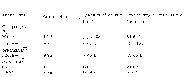Maize cropping systems and response of common bean in succession subjected to nitrogen fertilization