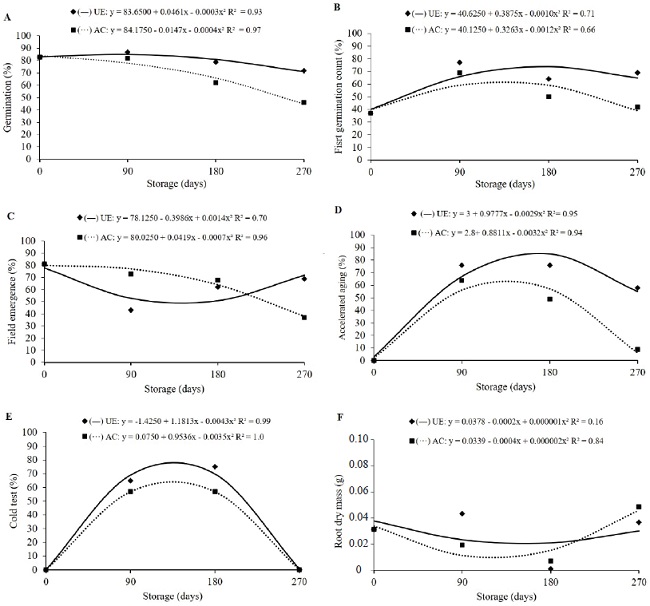 Changes in the physiological potential of sunn hemp seeds during storage