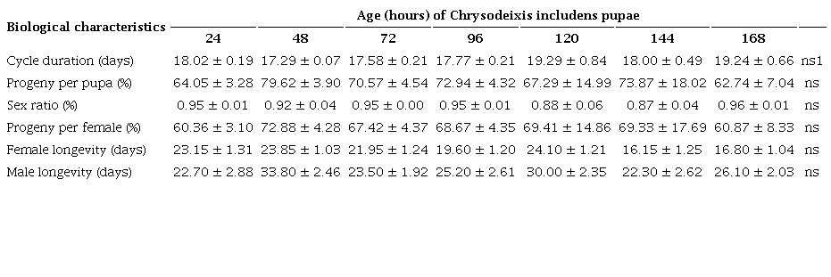 Parasitism of Tetrastichus howardi (Ollif, 1893) (Hymenoptera ...