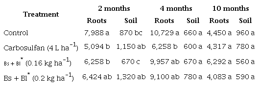 Biological control of phytoparasitic nematodes in sugarcane fields1