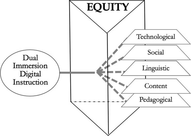 Dual Immersion Digital Instruction: A Theoretical Model for Equitable ...