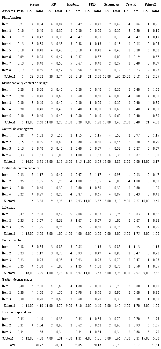 Modelo en gerencia de proyectos para pymes de consultoría informática ...