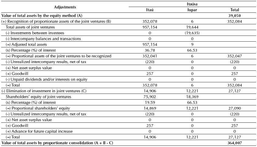 Impacts of the elimination of the proportionate consolidation on Itaúsa ...
