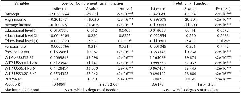 Contingent Valuation Method and the beta model: an accounting economic ...