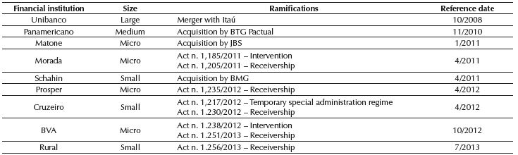 Financial distress in Brazilian banks: an early warning model*,**