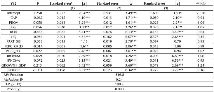 Financial distress in Brazilian banks: an early warning model*,**
